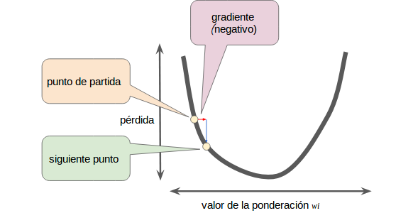 Reducción de la pérdida: Descenso de gradientes